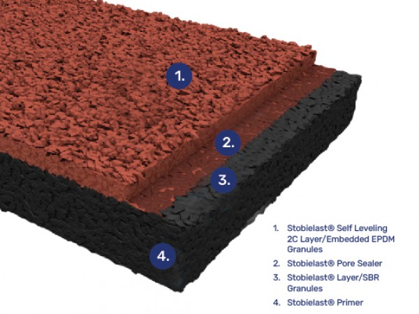 Stobitan® SW – Lintasan Lari Profesional Bersertifikat dengan Sandwich ...